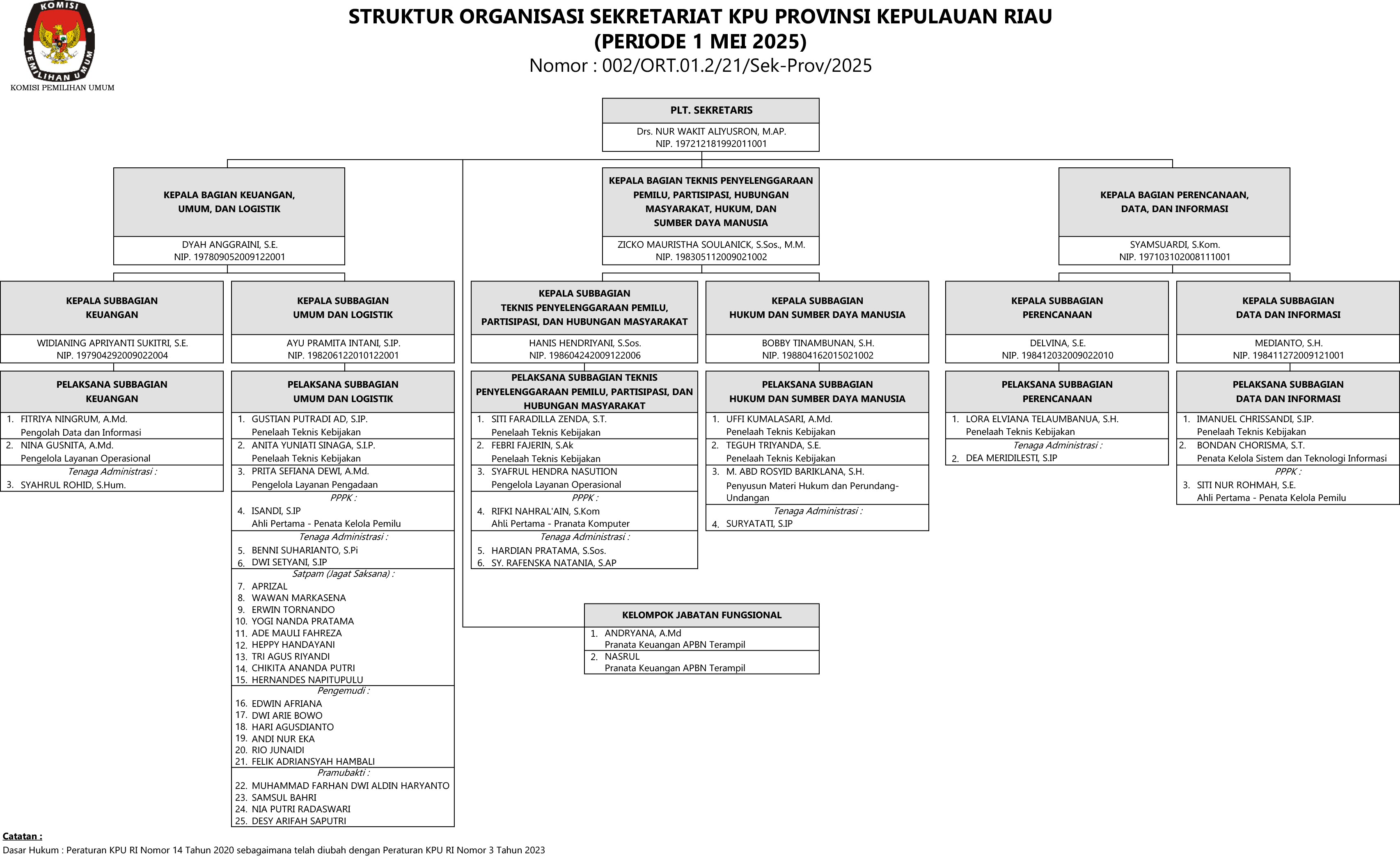 KPU KEPRI - Struktur Organisasi